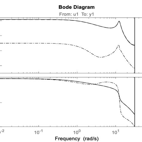 frequency domain signals for g1 where the solid line with circles and download scientific
