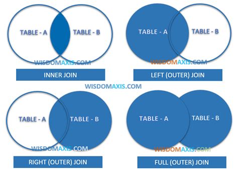 Joins Explained At Ruben Lefebvre Blog