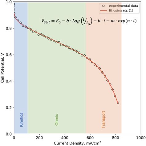 Example Of Empirical Fitting Of Pem Fuel Cell Polarization Data From