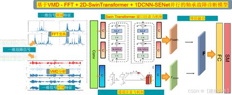 速发论文 基于 2d swintransformer 1d cnn senet并行故障诊断模型 swin transformer