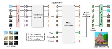 Segmenter Transformer For Semantic Segmentation