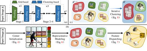 Figure 1 From Neural Clustering Based Visual Representation Learning