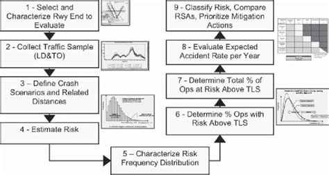 RSA Risk Assessment Download Scientific Diagram