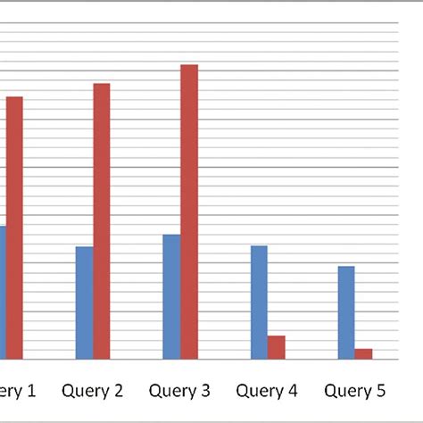 Performance Comparison Between Apache Hive And Oracle Sql For Record