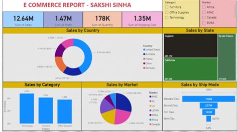 Powerbi Datavisualization Dataanalytics Ecommerce Dashboarddesign