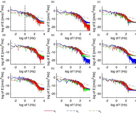 Velocity Spectral Densities E U I U I Of U I For Run D1 Table 1