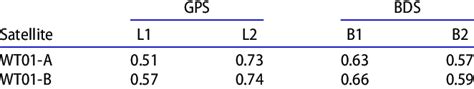 The Mean Multipath Errors For On Board Gps And Bds Observation Unit M