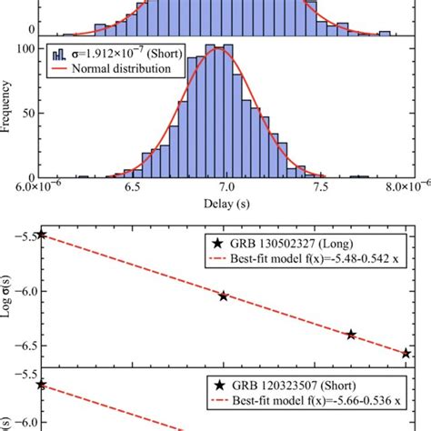 Upper Panel Distribution Of Delays Obtained Applying Cross Correlation Download Scientific