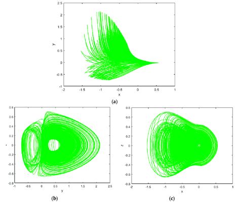 Matlab Plots Of The New Chaotic System 2 A X Y Plane B Y Z Plane