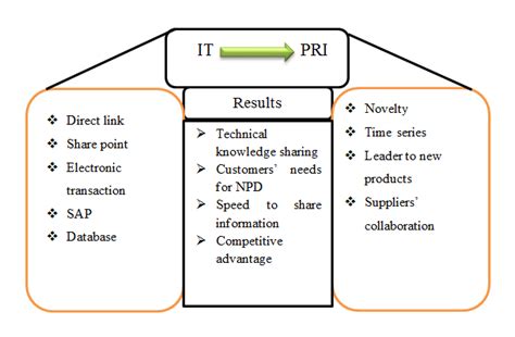 The Effect Of IT On NPD Adopted By Respondents Download Scientific Diagram