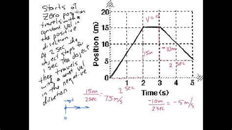 Position Time Graph Velocity Time Graph And Motion Maps Youtube