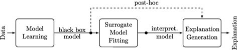 Post Hoc Interpretability From Burkart N And Huber M F 2020 A Download Scientific