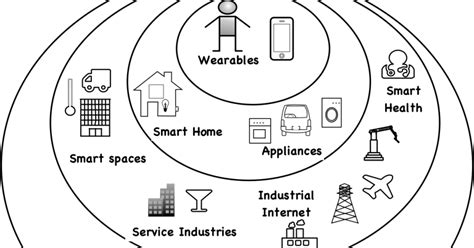 What Are The Best Examples Of The Internet Of Things