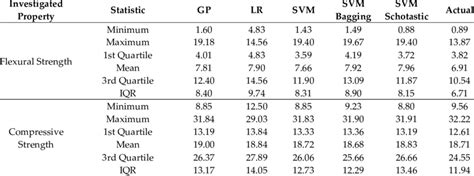 statistics of actual and predicted cs and fs values of testing dataset