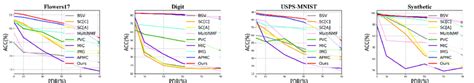 The Acc Indicator Of Two View Datasets Download Scientific Diagram