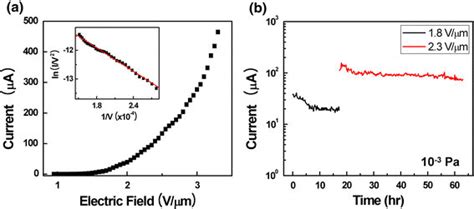 field emission properties of the fabricated cnt emitter a current in