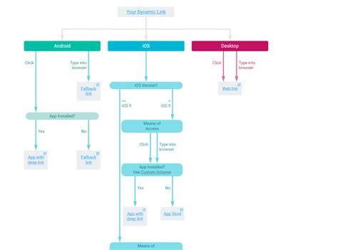 Firebase Dynamic Link Creation Guide By Muffaddal Qutbuddin