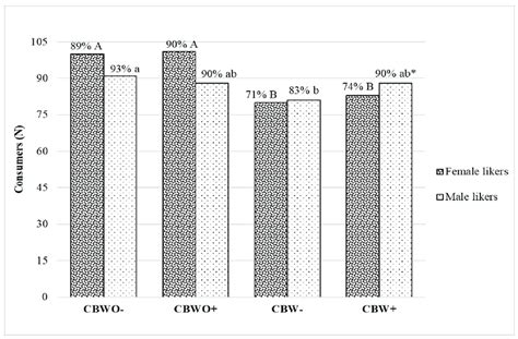 Likers And Dislikers Gender Frequency Plot Across Treatments Data Download Scientific