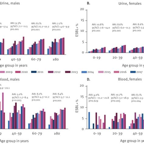 The Annual Proportion Of Extended Spectrum β Lactamase Producing