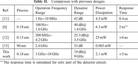 Figure 1 From A Novel Rf Envelope Detector With Ultra Wide Operation Frequency Range And