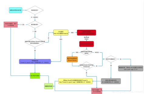 Java 偏向锁的【批量重偏向与批量撤销】机制 个人文章 Segmentfault 思否 Java 偏向锁的【批量重偏向与批量撤销】机制 个人文章 Segmentfault 思否
