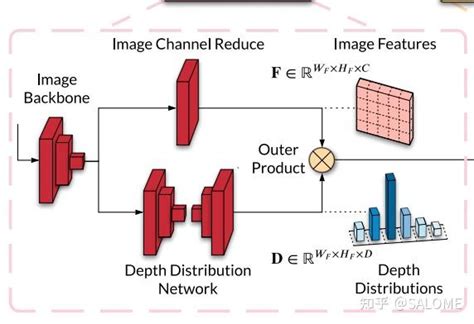 Caddn：categorical Depth Distribution Network For Monocular 3d Object