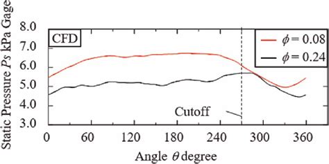 Distribution Of Static Pressure In Circumferential Direction Cfdϕ