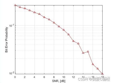 通过matlab对比不同调制方式下的球形译码误码率仿真 包括bpsk qpsk 8psk 4qam以及16qam 知乎