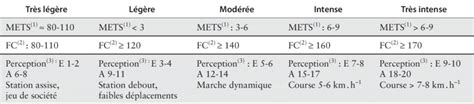 Classification De Lintensité De Lactivité Physique Pour Lenfant Et