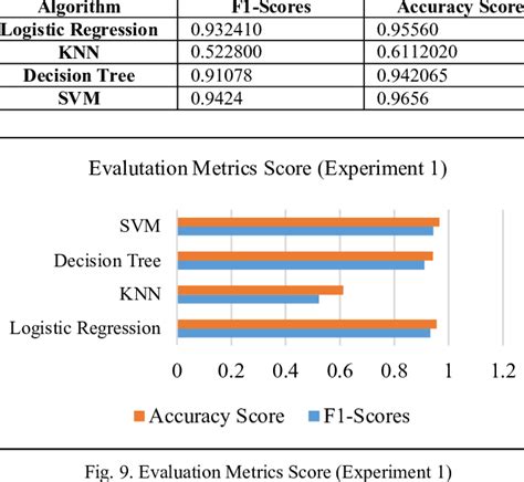 accuracy and f1 score for different classification algorithm based on