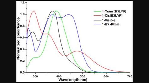 基于咪唑的新型偶氮化合物的合成、晶体结构、光致异构化和dft研究 Journal Of Physical Organic Chemistry X Mol