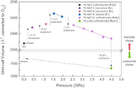 Changes Of The Unit Cell Volume As A Function Of Pressure And Download Scientific Diagram