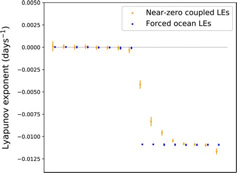 Static Climatological Background Error Covariance Matrices Obtained For Download Scientific