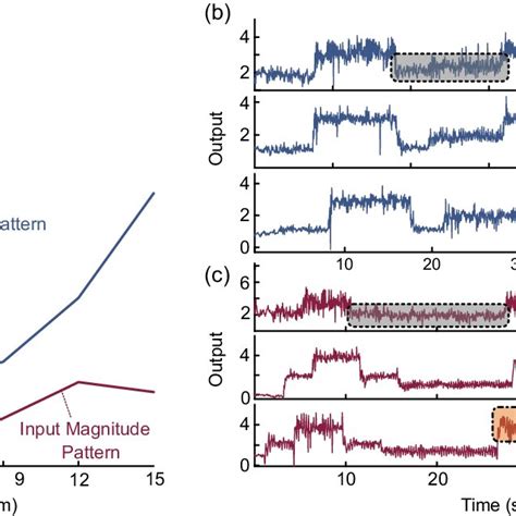influence of payload weight on the accuracy of input patterns