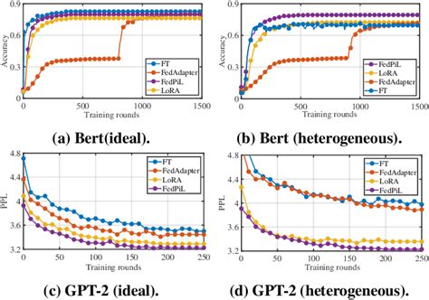 figure 15 from automated federated pipeline for parameter efficient fine tuning of large