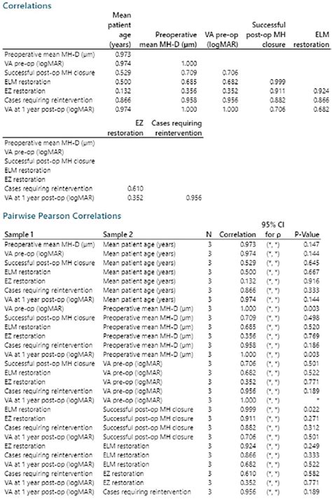 Pearsons Correlation With Pairwise Table Measuring Linear Correlation