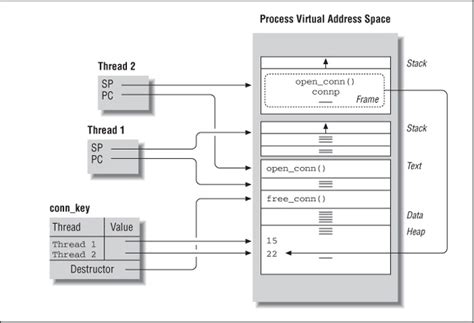 4 Managing Pthreads Pthreads Programming Book