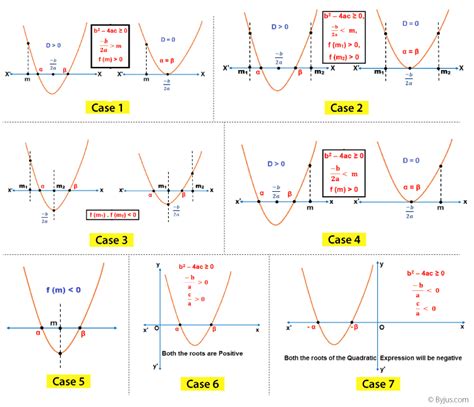 Quadratic Graph With Equation