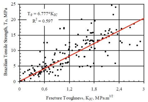 Relationship Between Fracture Toughness And Brazilian