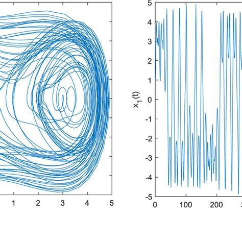 Different Dynamical Behavior Of The Controlled Duffing Rayleigh System