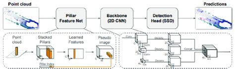 pointpillars network diagram download scientific diagram