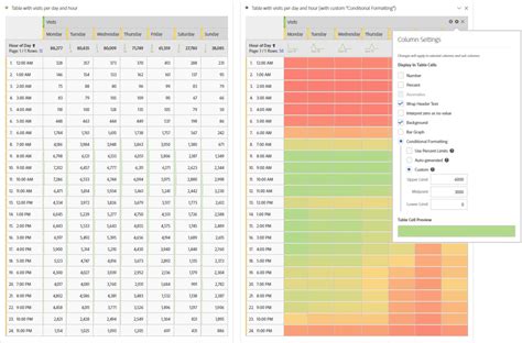 Time Parting Heatmap Perfect Dashboard
