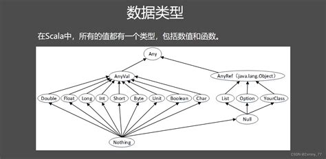 Scala的基础 Csdn博客