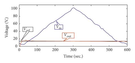 the output voltage response at no load a the input supply voltage