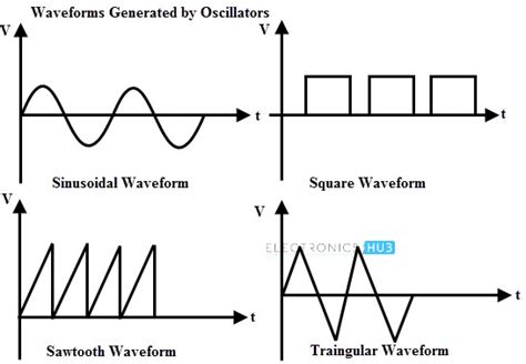 Oscillator Basics Electronicshub