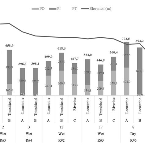 Sediments Characteristics Phosphorus Fractions And Total Phosphorus In