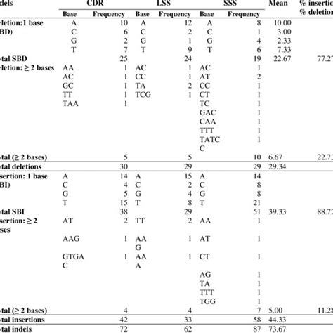 Indel Mutations Identified In Three Cowpea Mutants Download