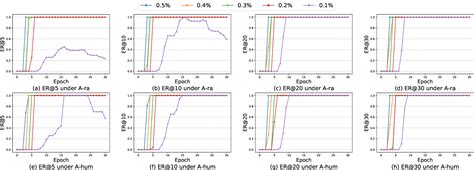 Figure 2 From Poisoning Deep Learning Based Recommender Model In Federated Learning Scenarios