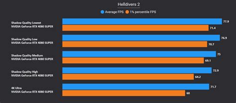 Helldivers 2 Pc Optimized Settings For 144 Fps Every Graphics Option