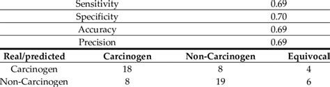 classification parameters and the confusion matrix of botanicals